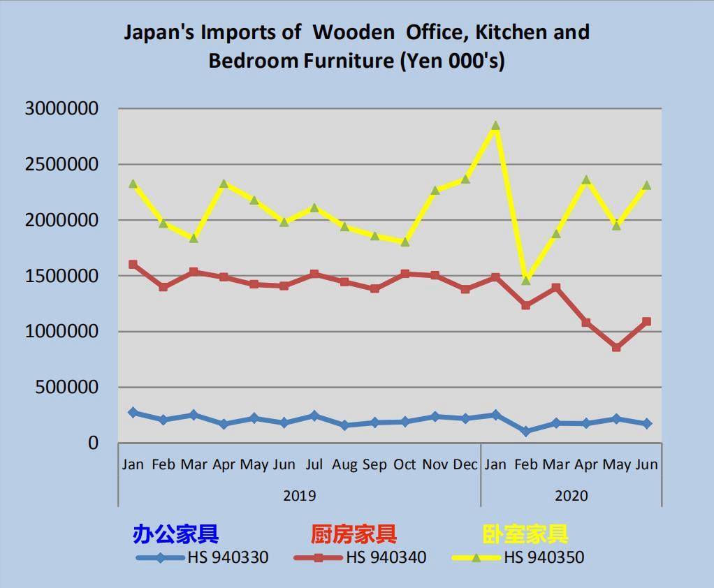 Japanese imports of office and kitchen furniture down yoy in the first ...