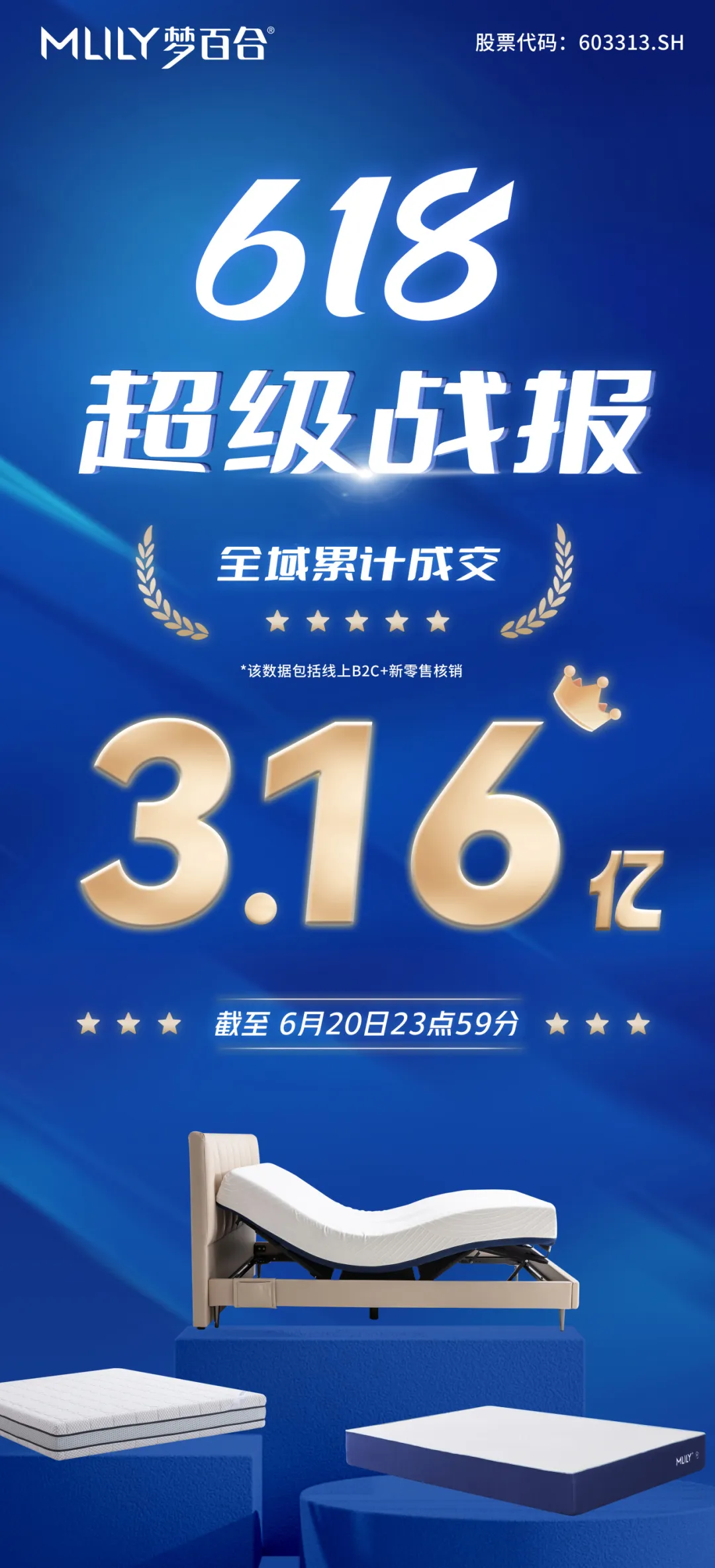 梦百合618全域销售GMV达3.16亿元，同比增长60%